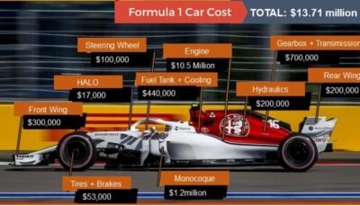 How Much Does A Formula 1 Car Cost - F1 Insiders